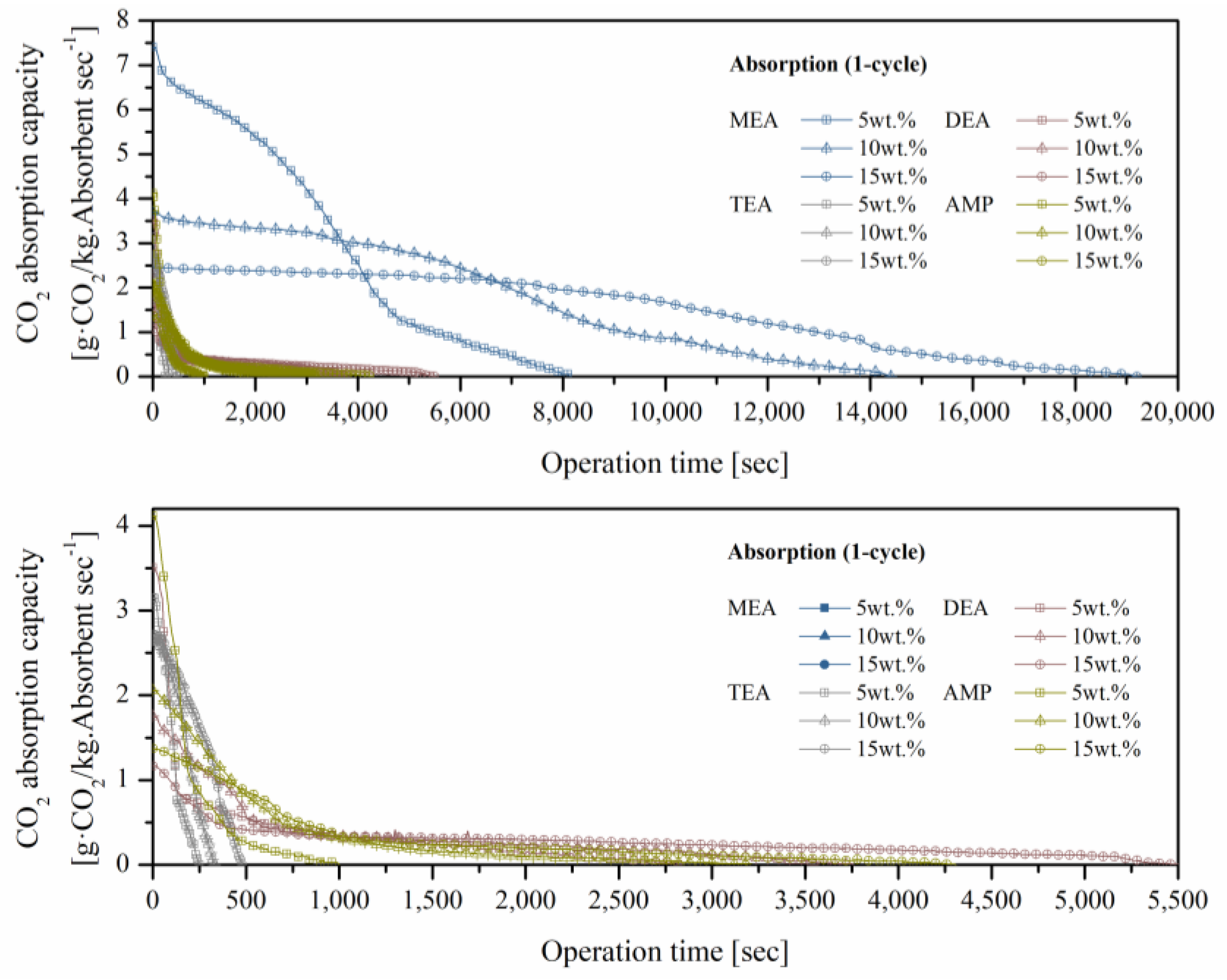 Effects of Alkanolamine Absorbents in Integrated Absorption–Mineralization