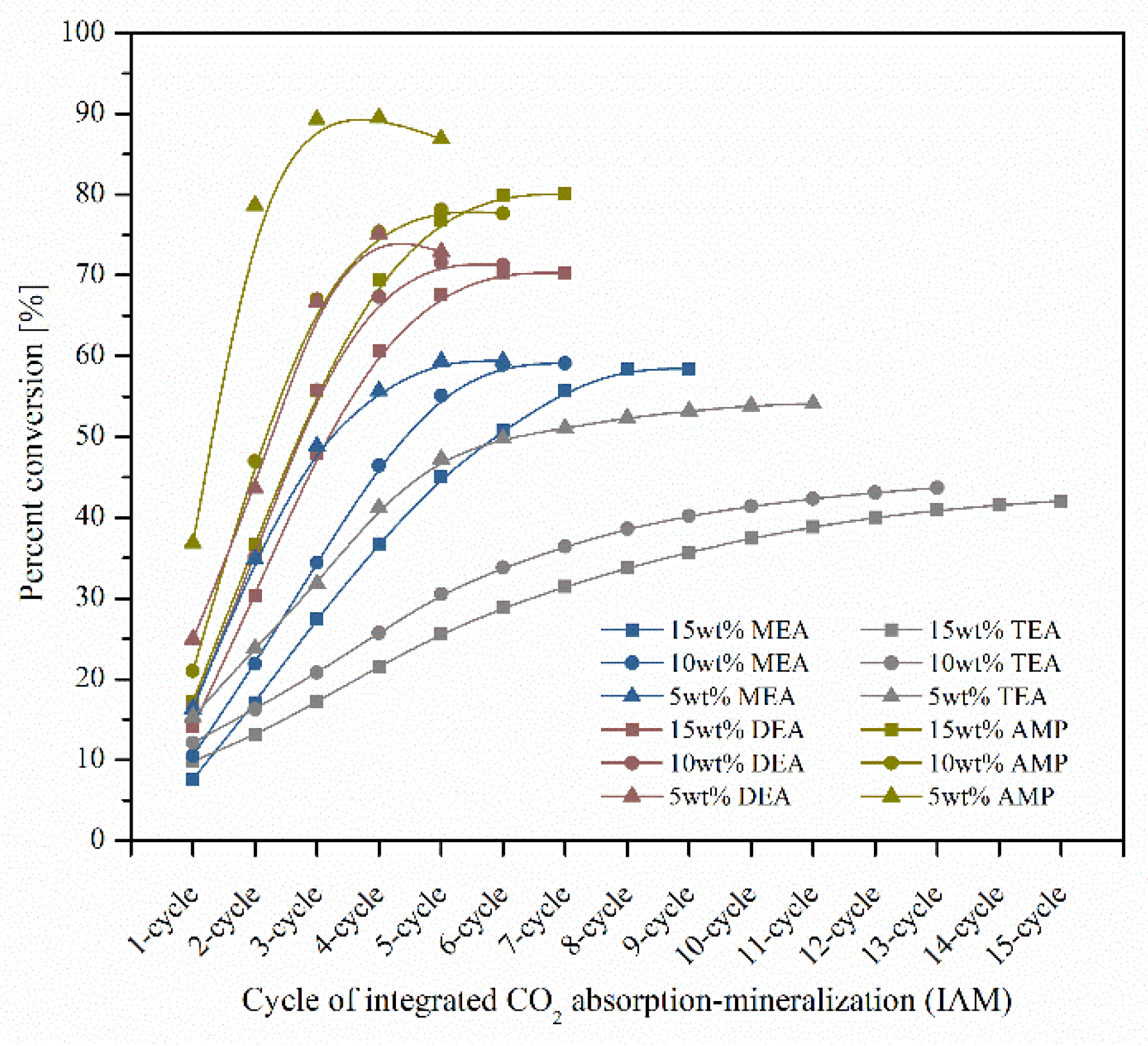 Effects of Alkanolamine Absorbents in Integrated Absorption–Mineralization