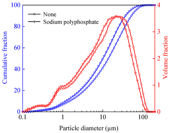 Research on Mechanisms of Improving Flotation Selectivity of Coal Slime ...