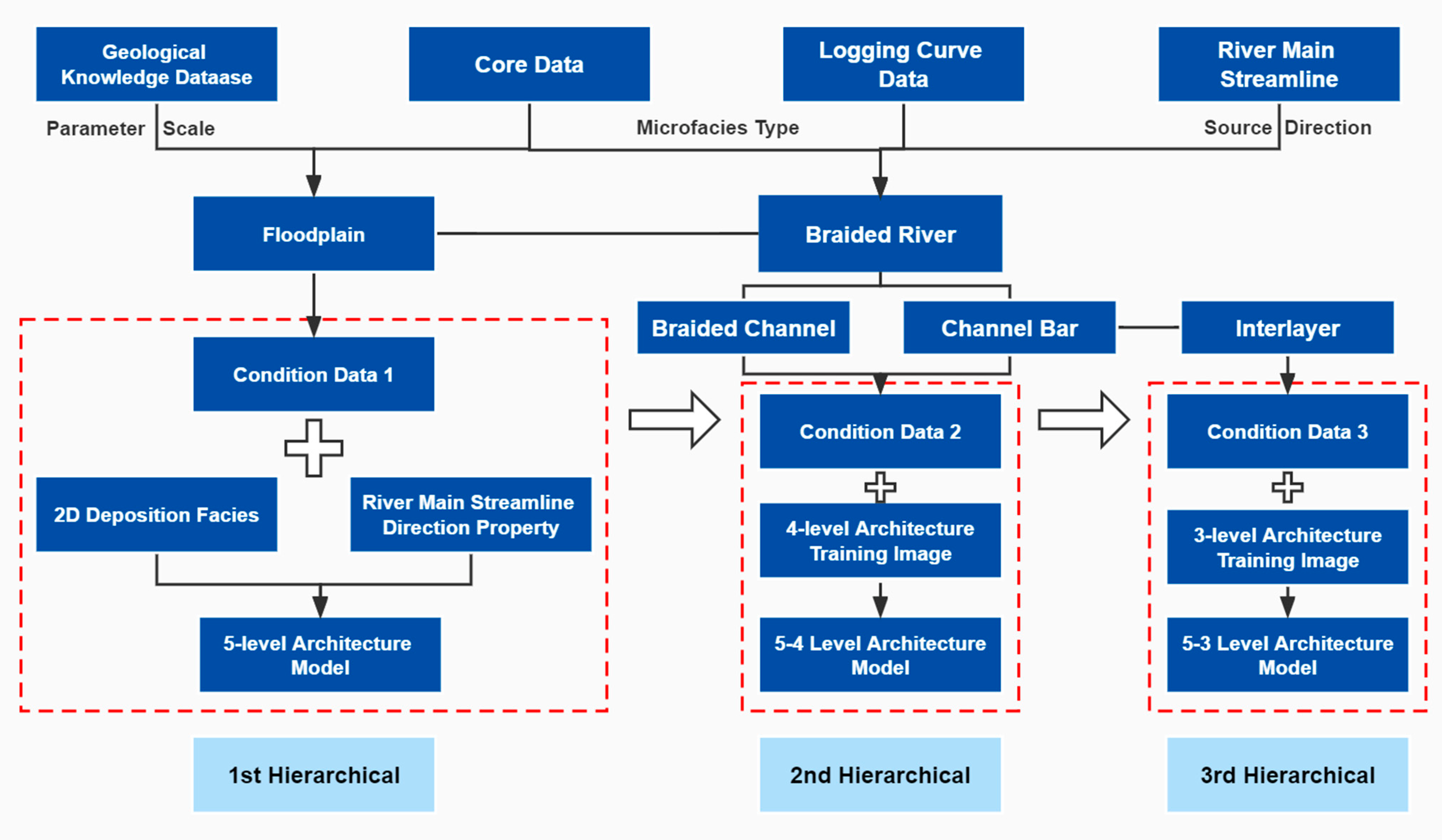 Hierarchical Multiple-Point Geostatistical Modeling Method and Application Based on Braided ...