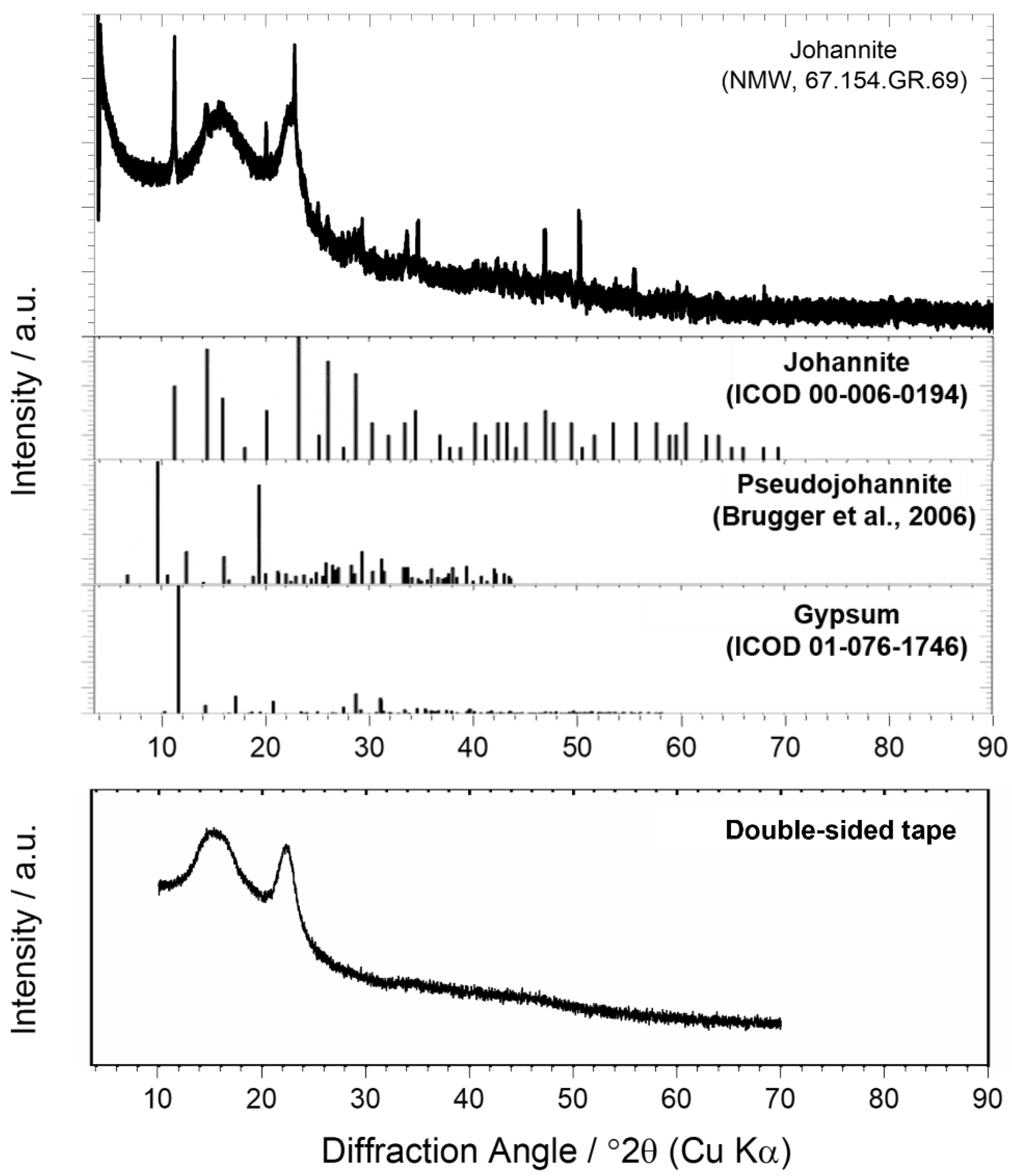Laser-Based Characterisation of the Copper Uranyl Sulphate, Johannite