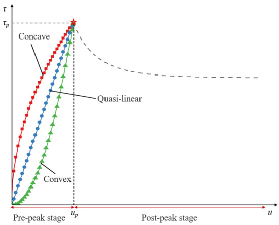 A New Shear Constitutive Model Characterized by the Pre-Peak Nonlinear ...