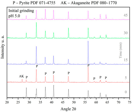 Surface Spectroscopy of Pyrite Obtained during Grinding and Its ...