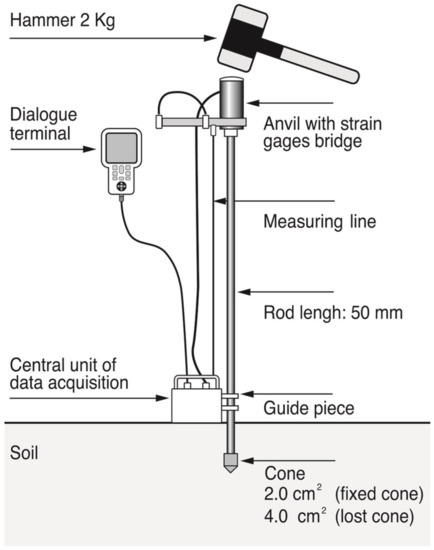The Use of Lightweight Penetrometer PANDA for the Compaction Control of ...