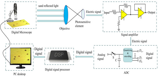 Image Segmentation Method on Quartz Particle-Size Detection by Deep Learning Networks