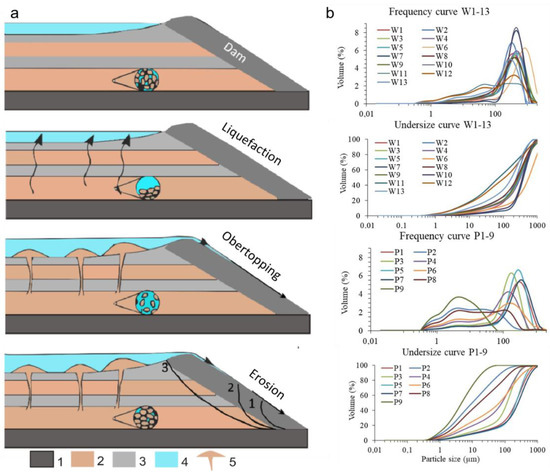 Minerals | Free Full-Text | Static Liquefaction Causes the Flow Failure ...