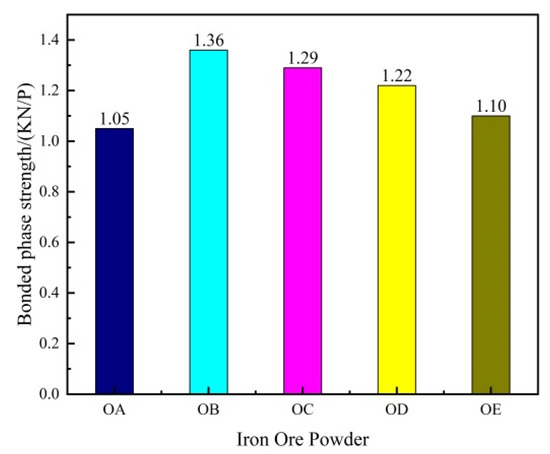 Sintering Properties and Regression Analysis of Imported Iron Ore Powder