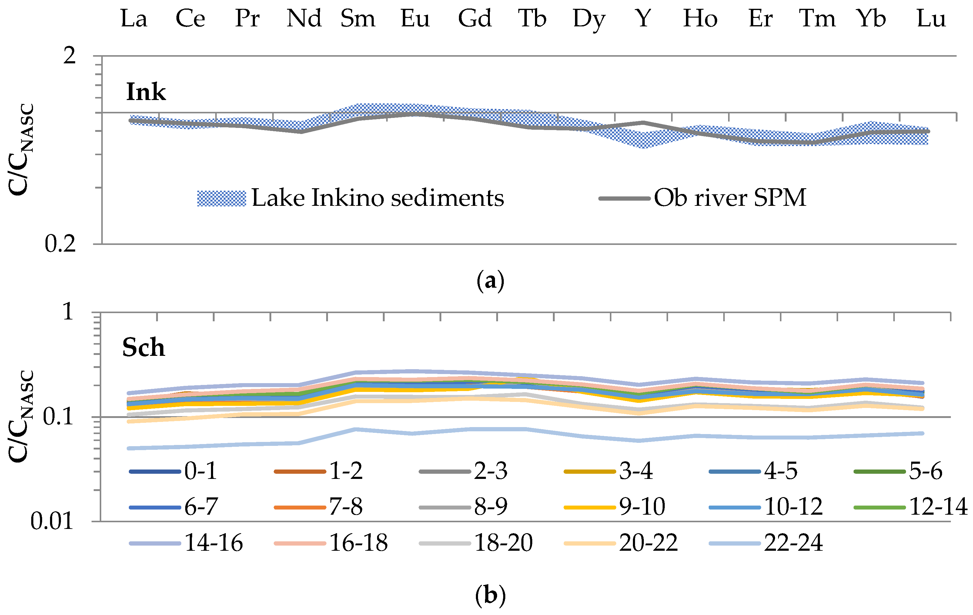 Minerals | Free Full-Text | Trace Elements in Sediments of Two Lakes in the Valley of the Middle ...