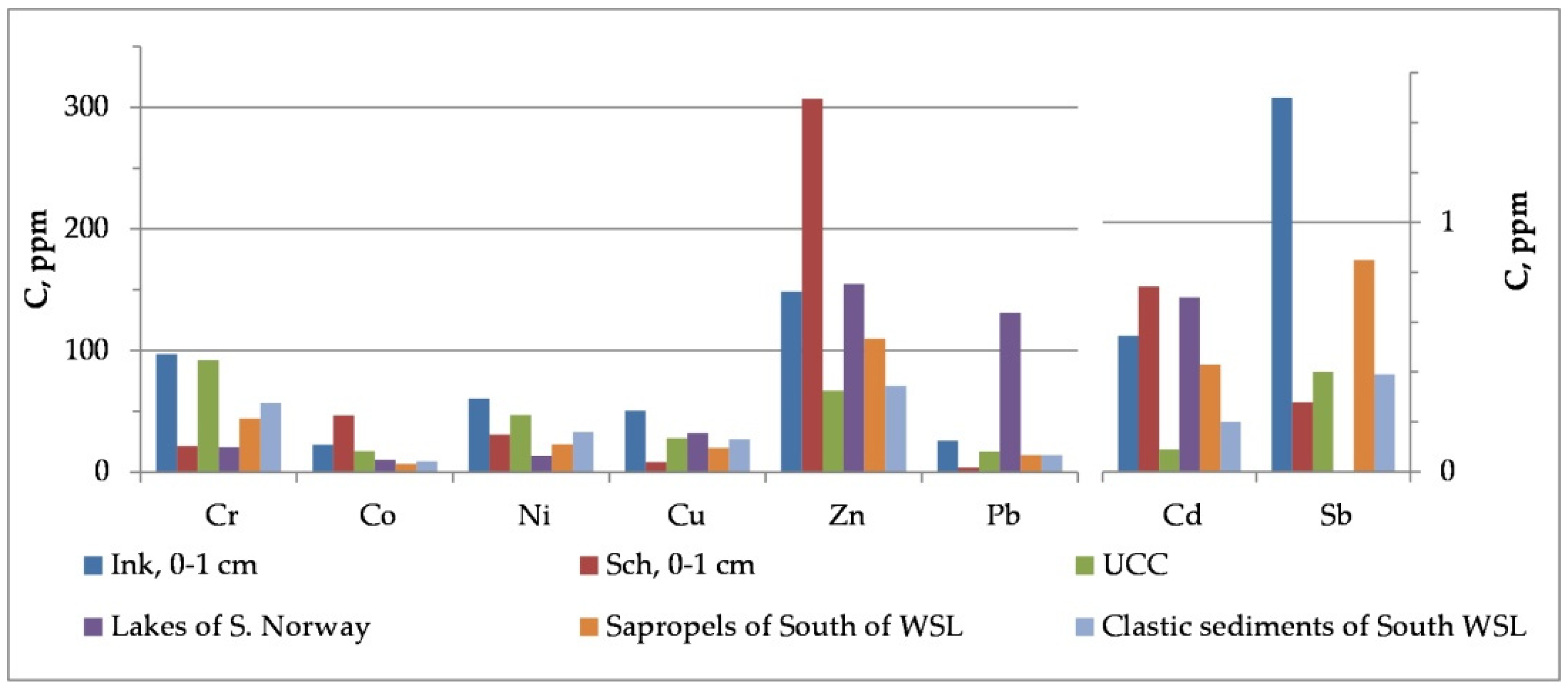 Minerals | Free Full-Text | Trace Elements in Sediments of Two Lakes in the Valley of the Middle ...