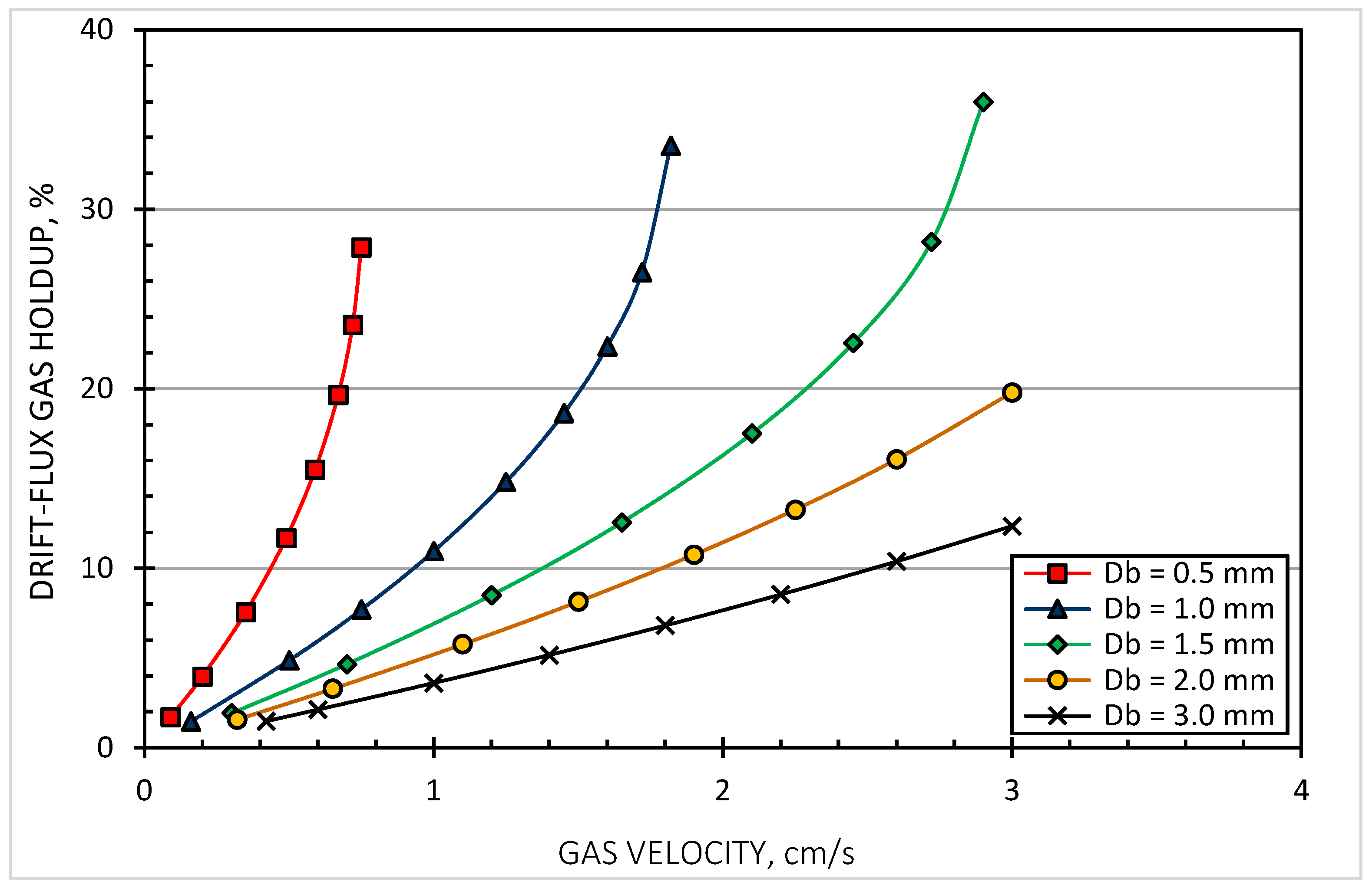 Modelling Bubble Flow Hydrodynamics: Drift-Flux and Molerus Models
