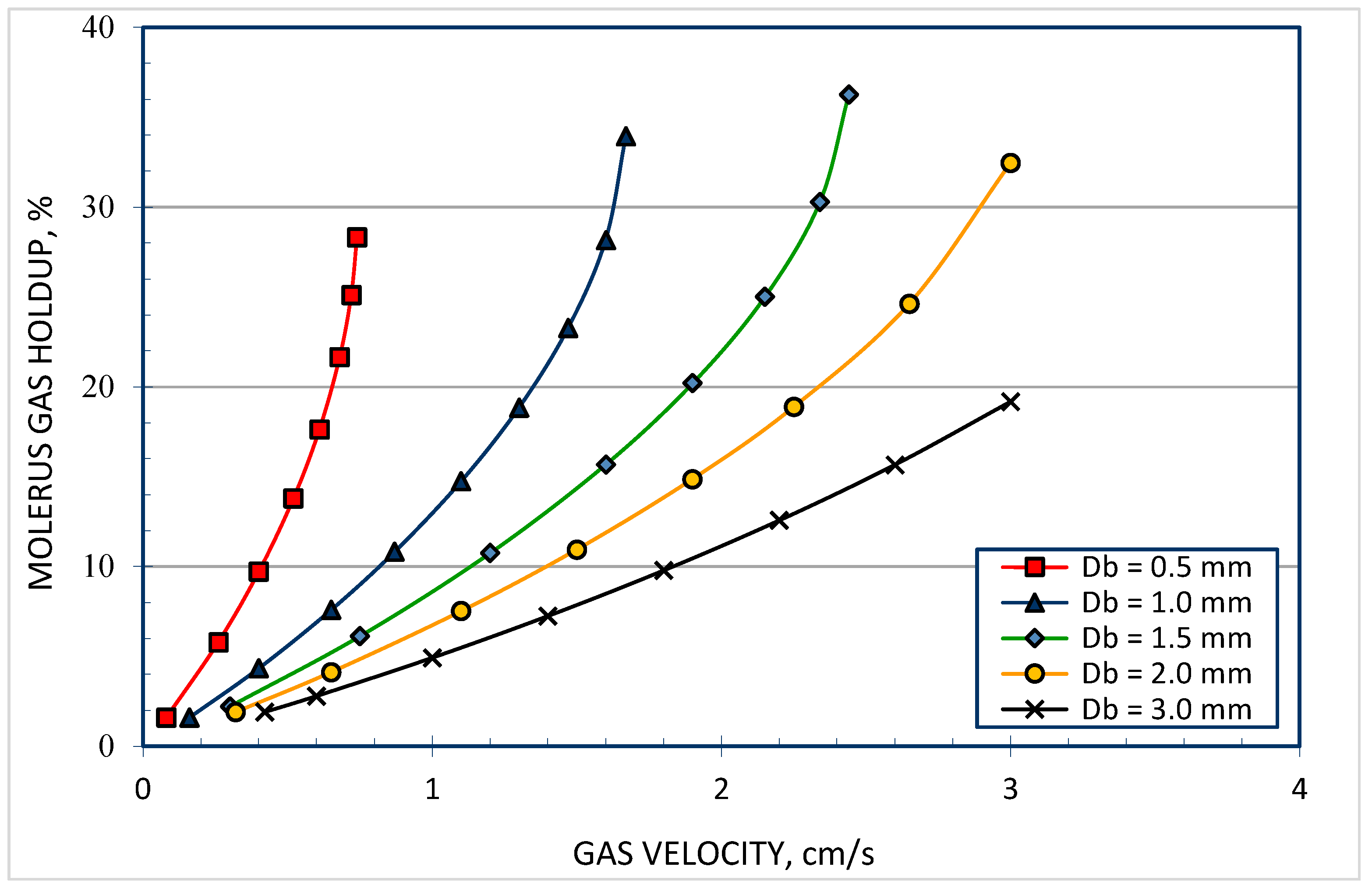 Modelling Bubble Flow Hydrodynamics: Drift-Flux and Molerus Models