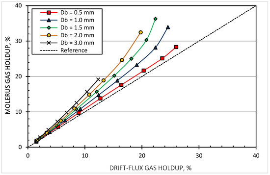 Modelling Bubble Flow Hydrodynamics: Drift-Flux and Molerus Models