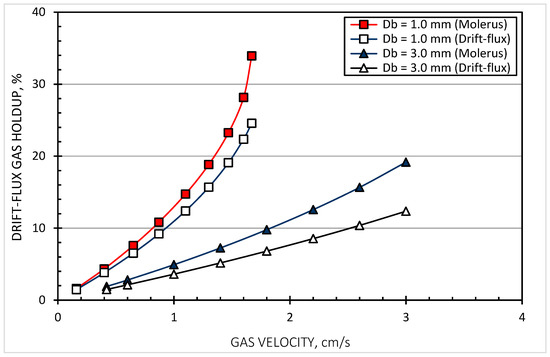 Modelling Bubble Flow Hydrodynamics: Drift-Flux and Molerus Models