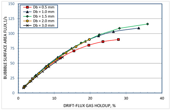 Modelling Bubble Flow Hydrodynamics: Drift-Flux and Molerus Models