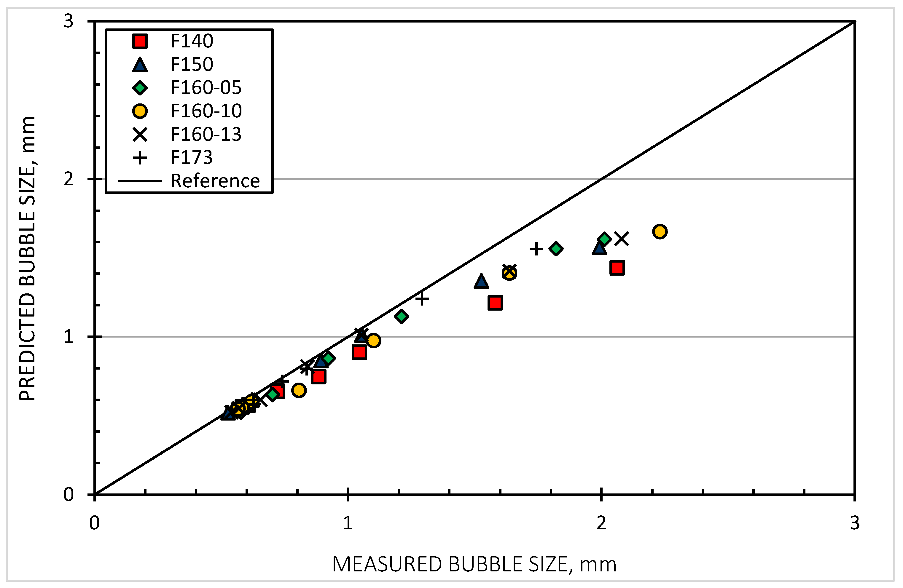 Modelling Bubble Flow Hydrodynamics: Drift-Flux and Molerus Models