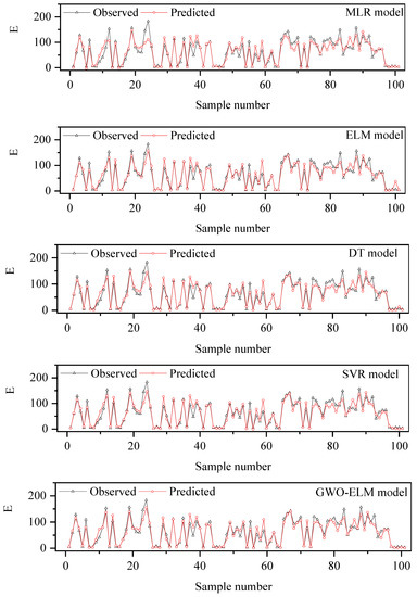 Application of a Hybrid Machine Learning Model for the Prediction of ...