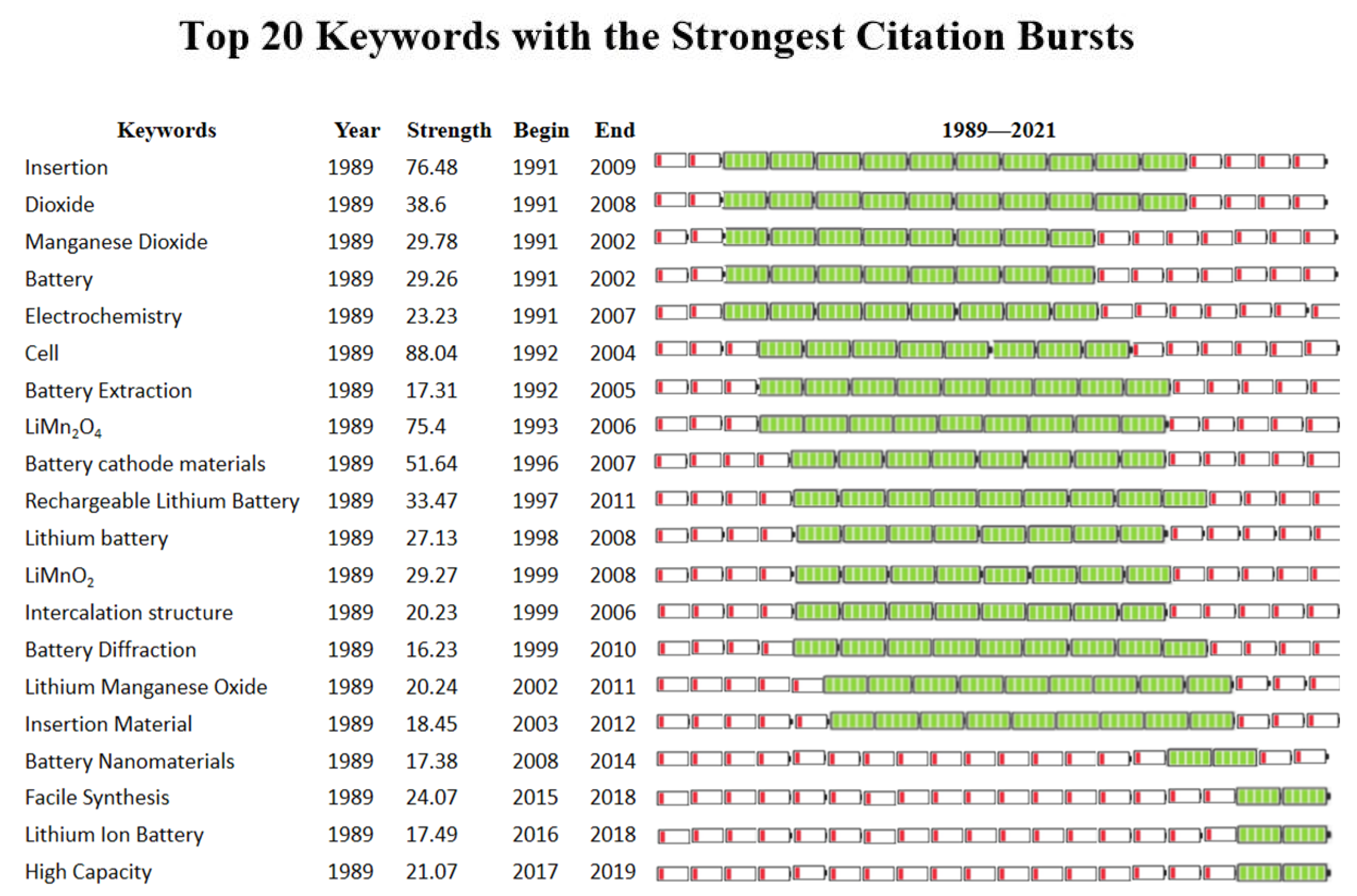 Global Trend for Waste Lithium-Ion Battery Recycling from 1984 to 2021 ...