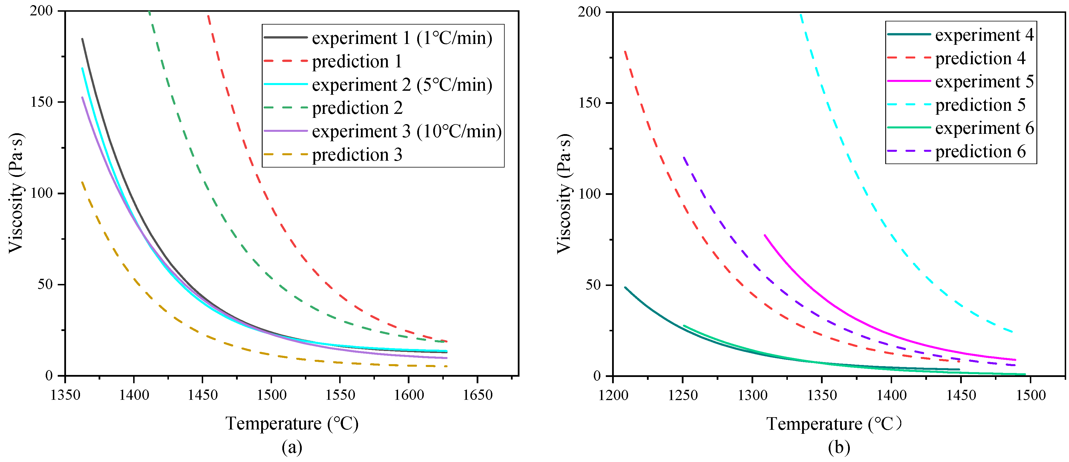 Prediction of Slag Viscosity Based on Machine Learning for Molten ...