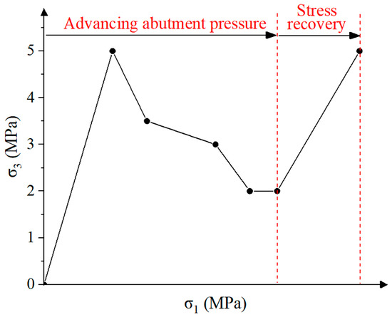 Seepage Characteristics and Influencing Factors of Weakly Consolidated ...