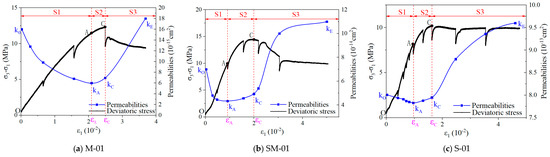 Seepage Characteristics and Influencing Factors of Weakly Consolidated ...