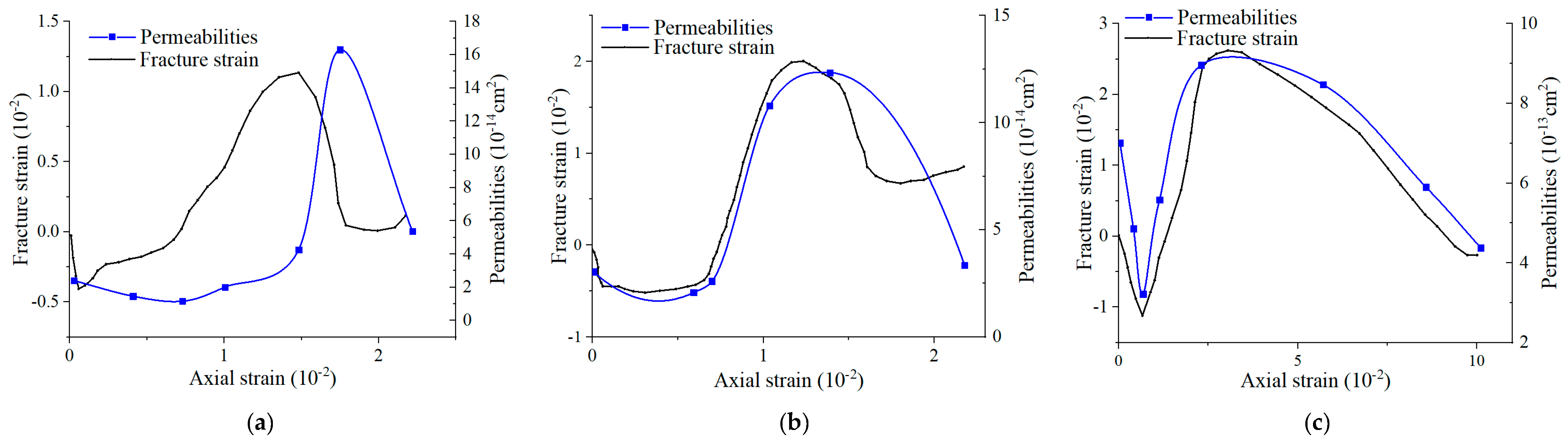 Seepage Characteristics and Influencing Factors of Weakly Consolidated ...