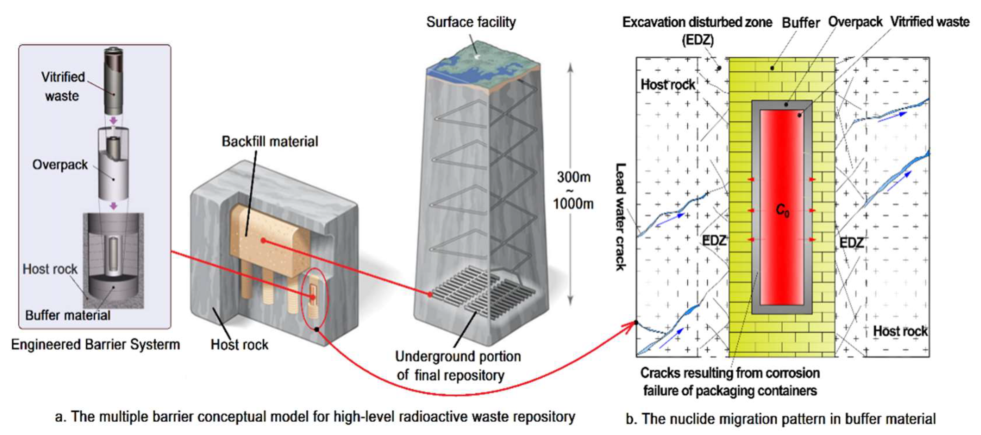 A Study on Long-Term Retardation Effect of Integrated Buffer Materials ...