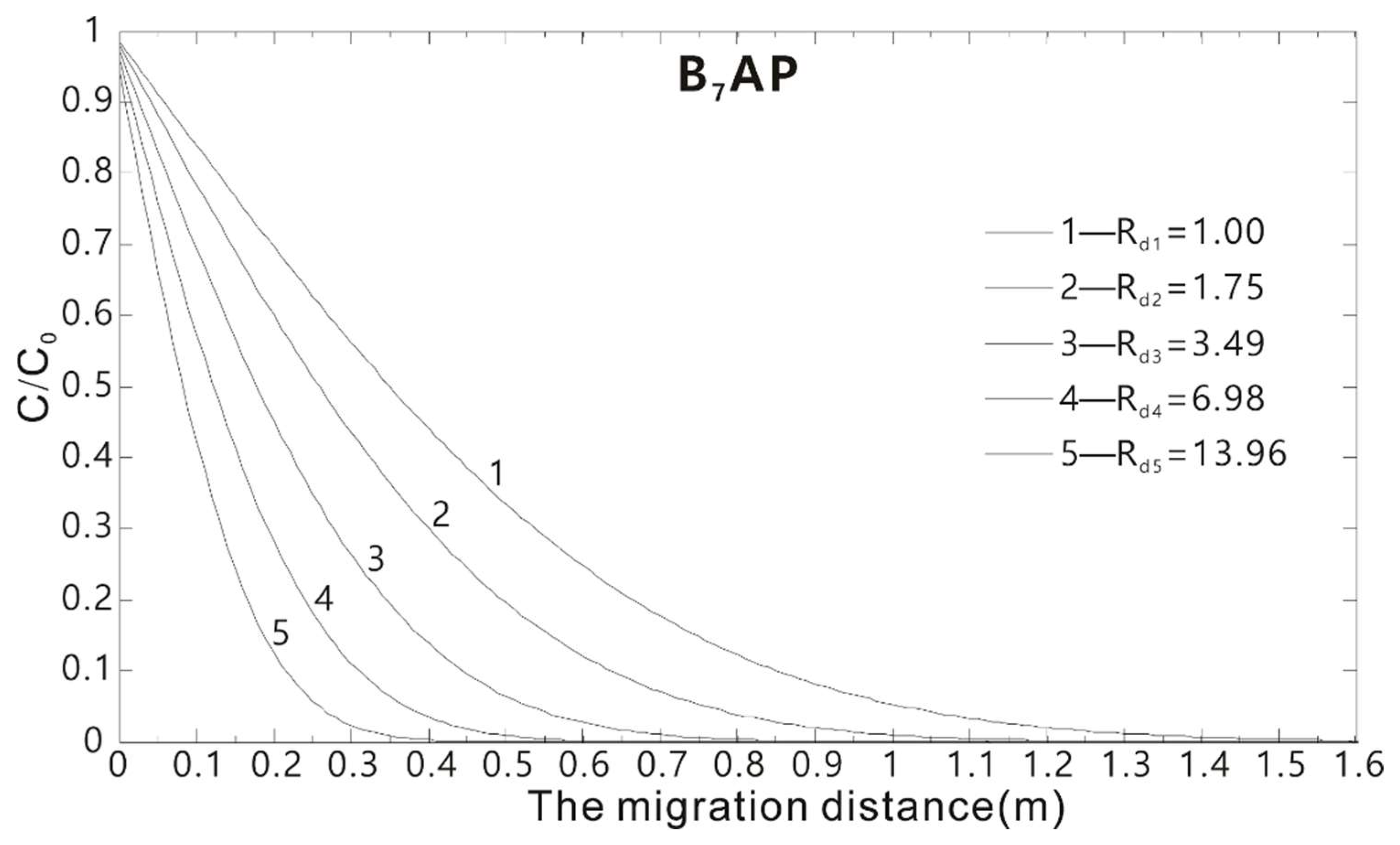 Minerals | Free Full-Text | A Study on Long-Term Retardation Effect of ...