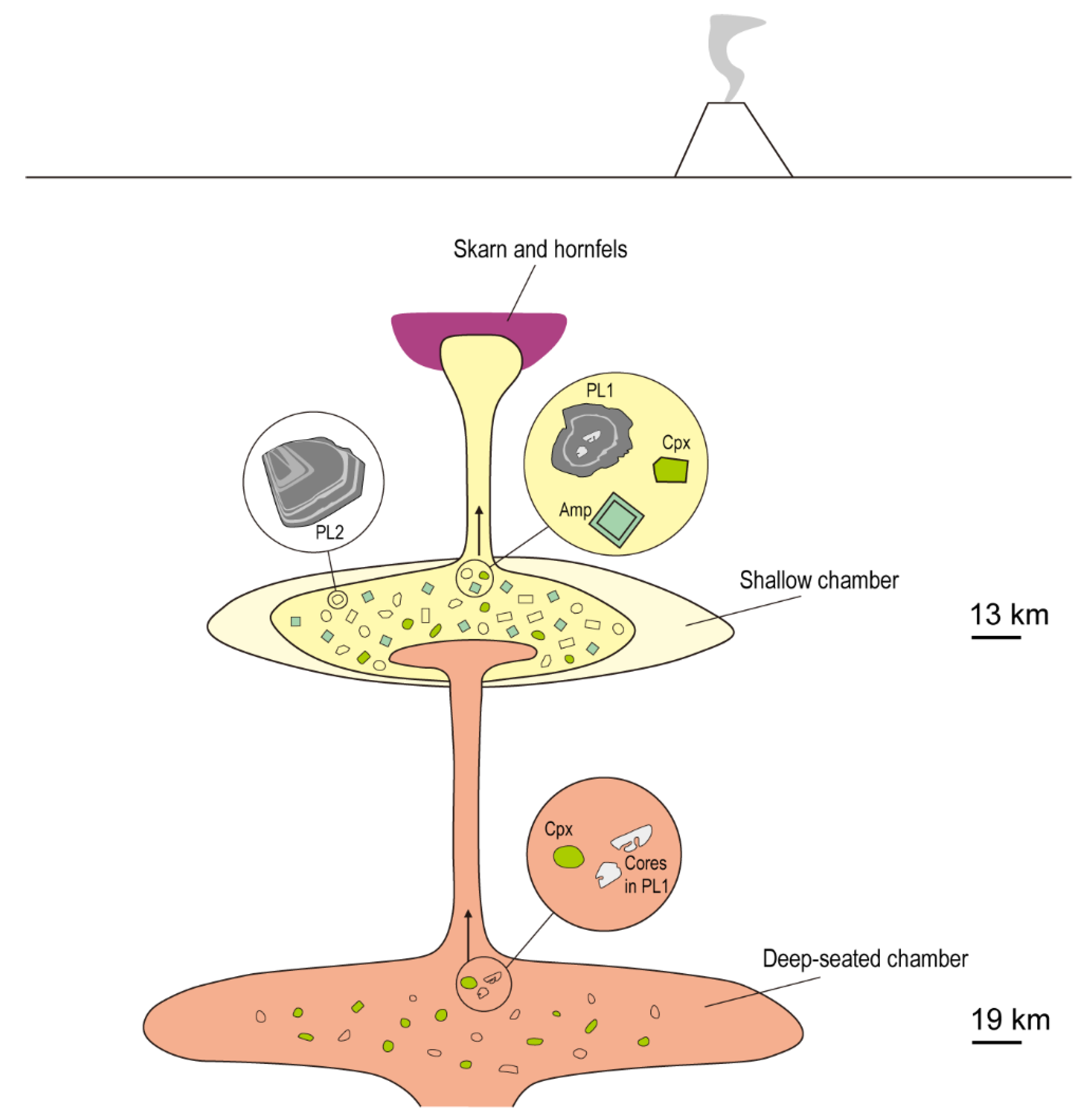 Magmatic Processes of Granitoids in the Hongniu-Hongshan Porphyry-Skarn ...