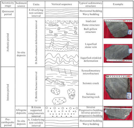 Discovery of Seismites in the Carboniferous Formation of the Shibei Sag ...
