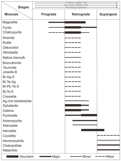Bi-Ag-Sulfosalts and Sulfoarsenides in the Ruwai Zn-Pb-Ag Skarn Deposit ...