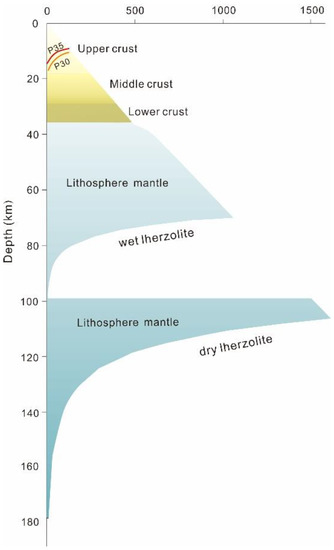 Evolution Characteristics through Thermo-Rheological Lithosphere of the ...