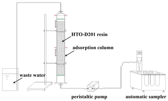 Development of Nanoscale Hydrated Titanium Oxides Support Anion ...