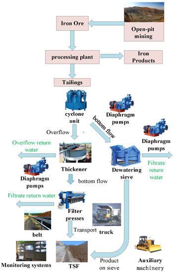 Comparative Life Cycle Assessment of Conventional and Dry Stack ...