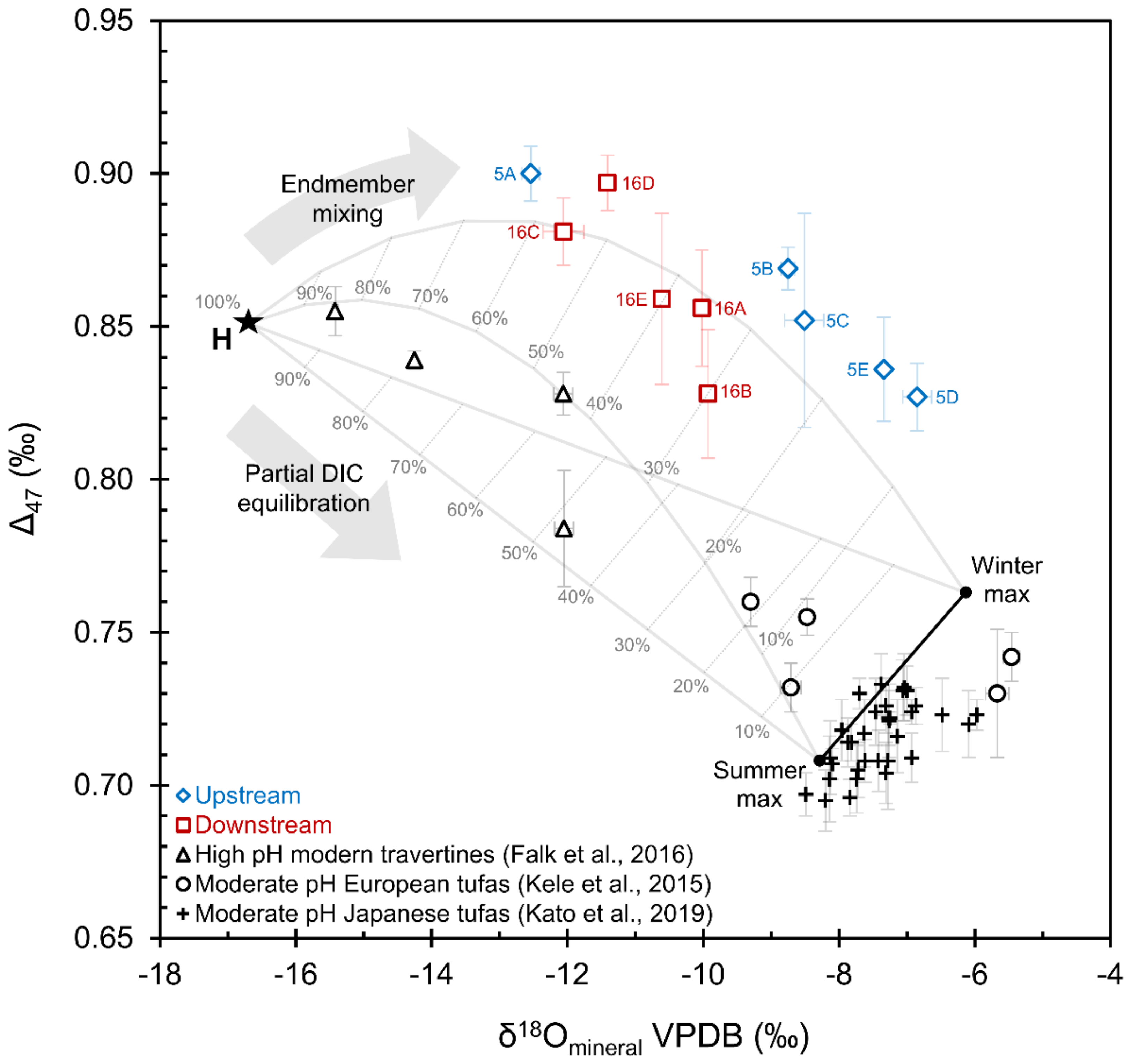 Minerals | Free Full-Text | Non-Linear Clumped Isotopes from DIC ...