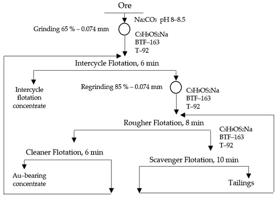 Effect of Water-Air Microemulsion of Flotation Agent Solution on ...