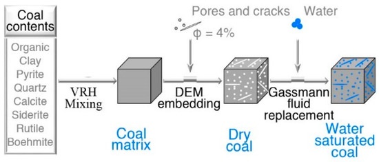 Are Coal-Hosted Gallium-Rich Ores Elastically Detectable: A Rock ...
