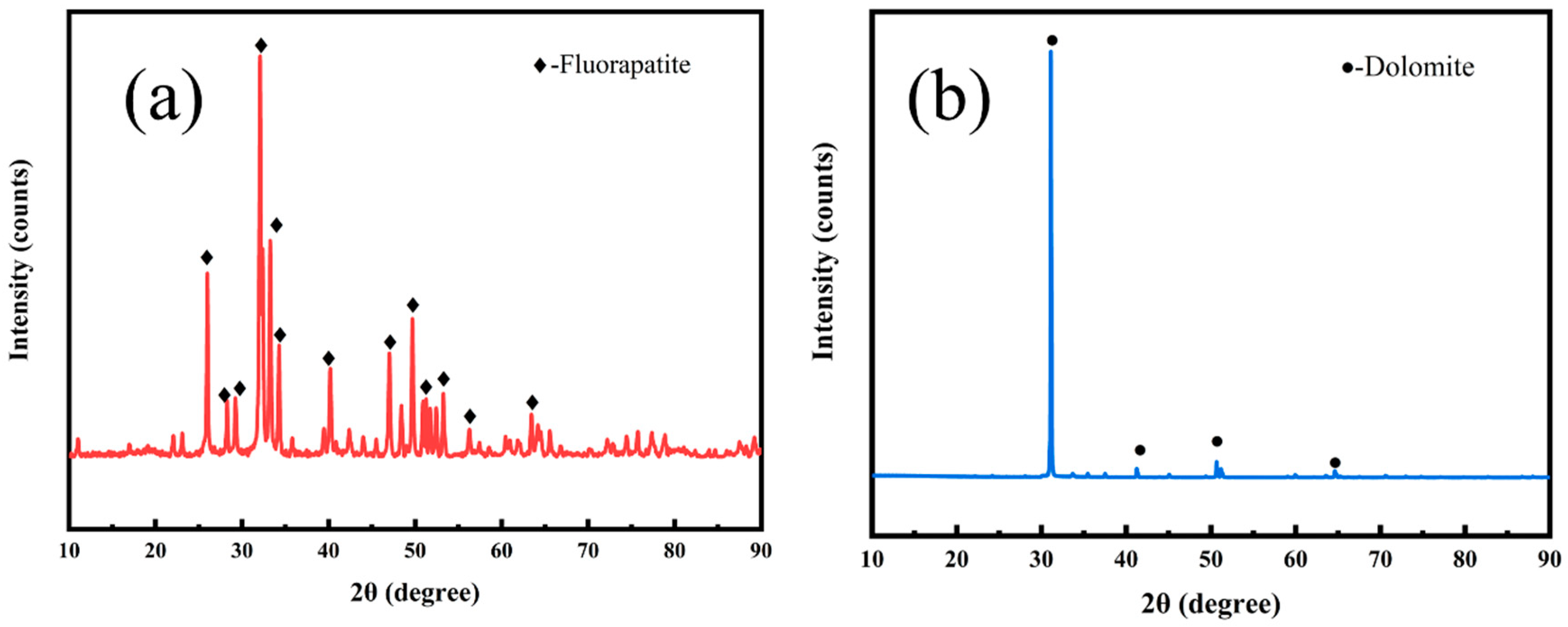 Selective Flotation Behavior of Dolomite from Fluorapatite Using ...