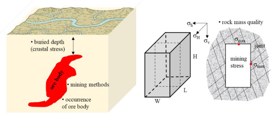 Design Method and Application of Stope Structure Parameters in Deep ...