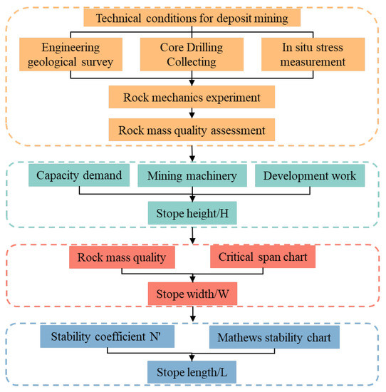 Design Method and Application of Stope Structure Parameters in Deep ...