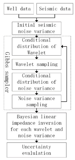 Bayesian Linear Seismic Inversion Integrating Uncertainty of Noise ...