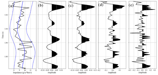 Bayesian Linear Seismic Inversion Integrating Uncertainty of Noise Level Estimation and Wavelet ...