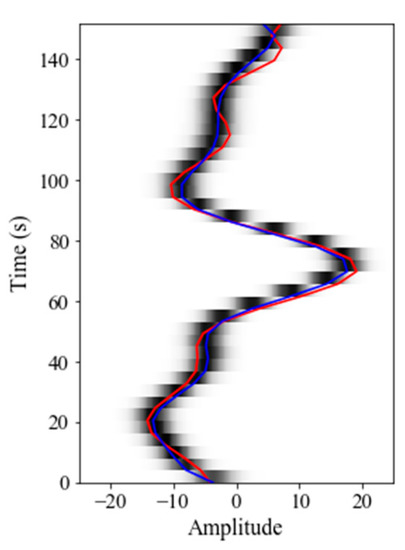 Bayesian Linear Seismic Inversion Integrating Uncertainty of Noise ...