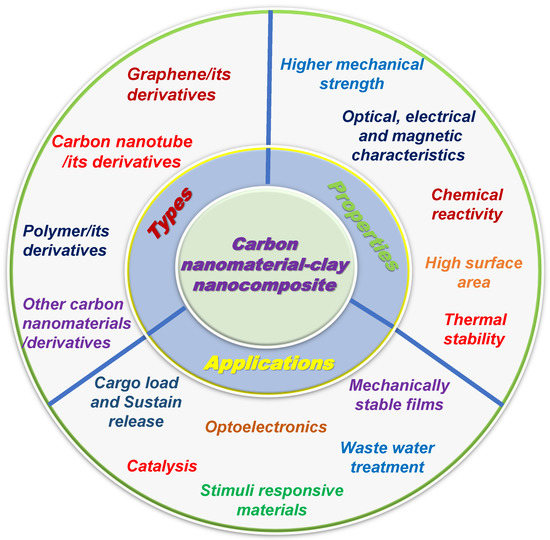 Advances in Carbon Nanomaterial–Clay Nanocomposites for Diverse ...