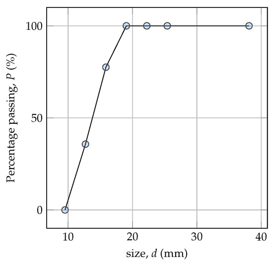 Effect of Particle Shape on Parameter Calibration for a Discrete Element Model for Mining ...