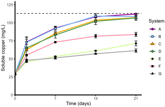 Bioleaching of a Chalcocite-Dominant Copper Ore from Salta, Argentina ...