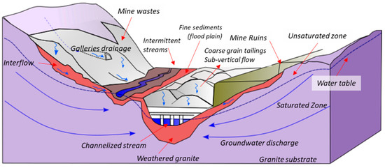 Environmental Impact Assessment of the Subsurface in a Former W-Sn Mine ...