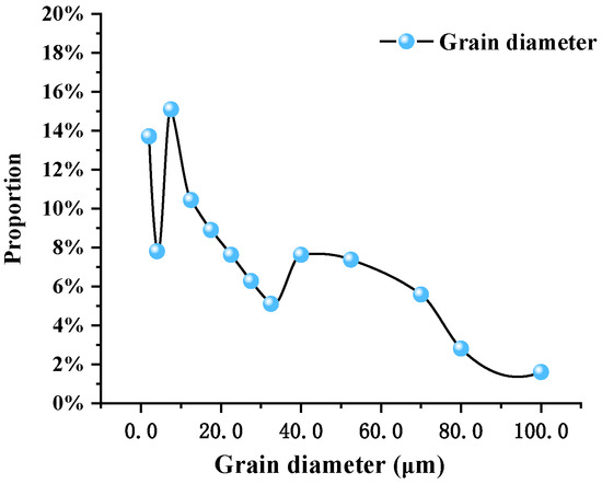 Simulation and Validation of Discrete Element Parameter Calibration for ...