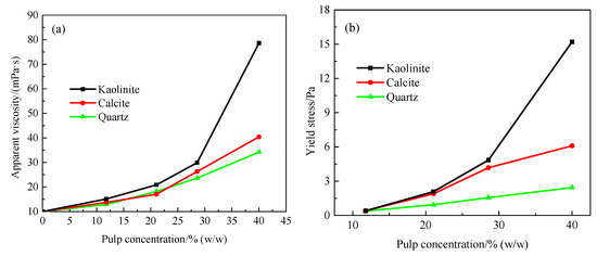 Effect of Gangue Minerals on Pulp Rheology and Flotation Behavior of ...