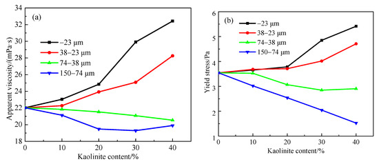 Effect of Gangue Minerals on Pulp Rheology and Flotation Behavior of ...