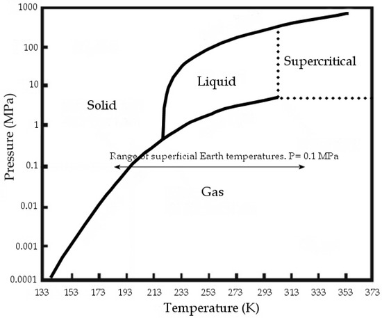 Co2 Phase Diagram 3d